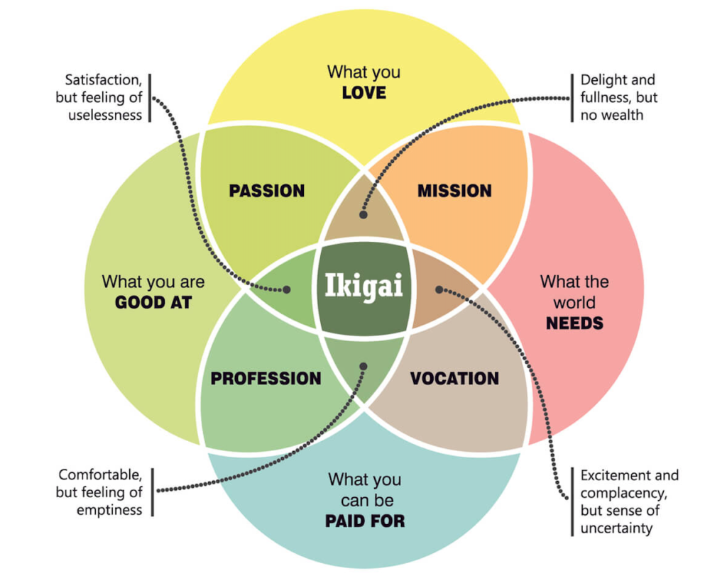 Finding your IKIGAI is a future-proof strategy – Of all things great ...